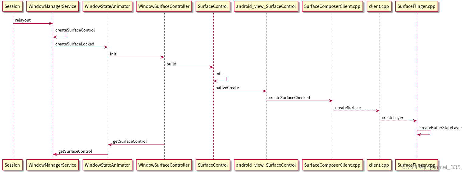 Android14 SurfaceFlinger Surface的创建-CSDN博客