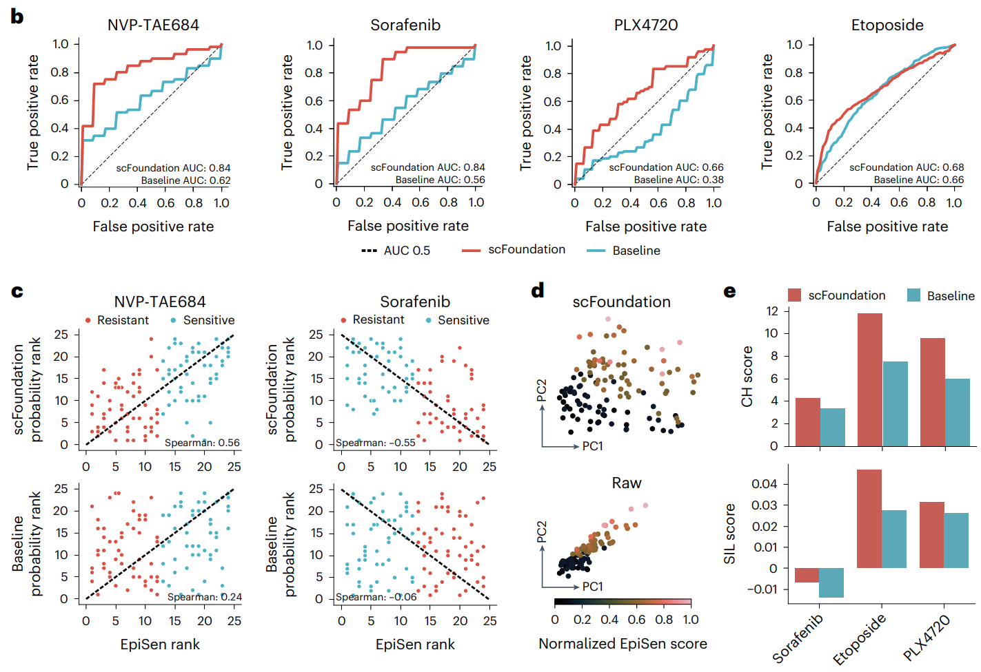 nature methods | 单细胞转录组学的大基础模型scFoundation（宋乐/张学工/马剑竹）_large-scale foundation model on single ...