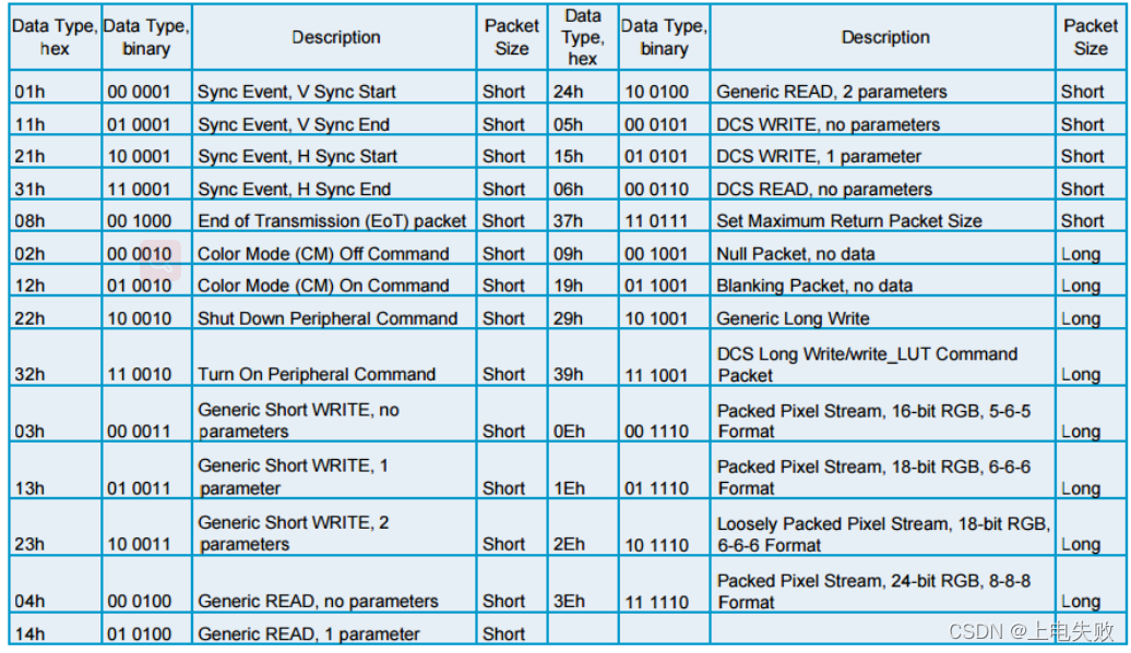 Android Qcom Display学习(一)_qcom,mdss-dsi-panel-phy-timings-CSDN博客