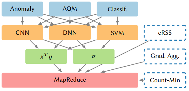 Taurus: 面向机器学习的数据面架构_taurus: a data plane architecture for per-packet m-CSDN博客