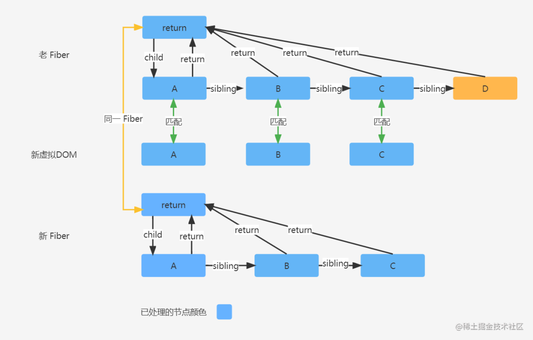 为什么 React 的 Diff 算法不采用 Vue 的双端对比算法？_dom diff细节请详细描述 下?vue使 了双指针,react为什么没采 呢?-CSDN博客