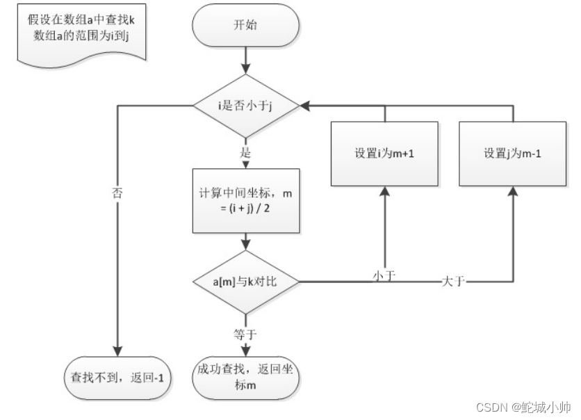 算法和数据结构解析：3 二分查找相关问题【问题描述】 折半查找是顺序表查找中效率较高的查找方法它要求查找表顺序存储 Csdn博客
