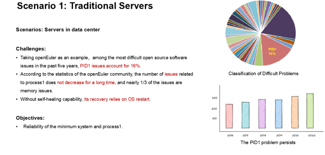sysMaster： 全新1号进程实现方案，秒级自愈，保障系统全天在线_linux_欧拉开源社区-华为开发者空间