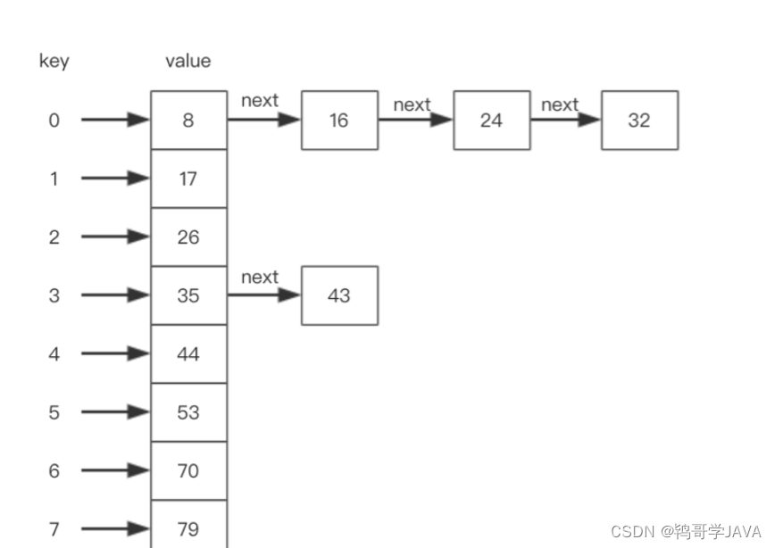 如果你这么去理解HashMap就会发现它真的很简单-CSDN博客