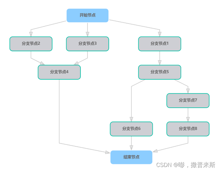 vue中使用antv/G6完成流程图_vue实现流程图自定义节点-CSDN博客
