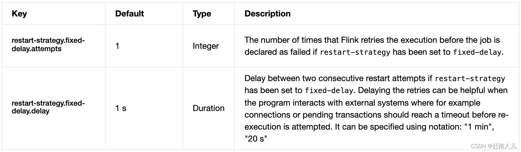 flink任务失败restart策略和failover策略_jobmanager.execution.failover-strategy-CSDN博客