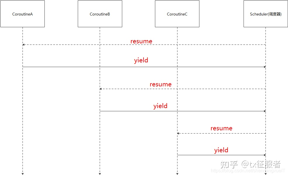 深入理解libco：协程概念与C++实现-CSDN博客
