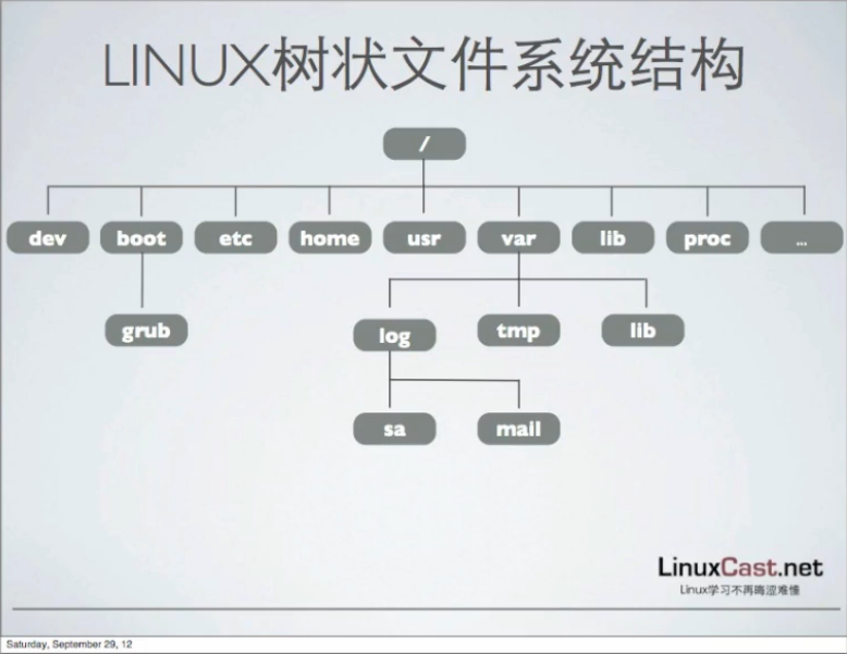 linux文件系统的基本特征,Linux文件系统的基本结构-CSDN博客
