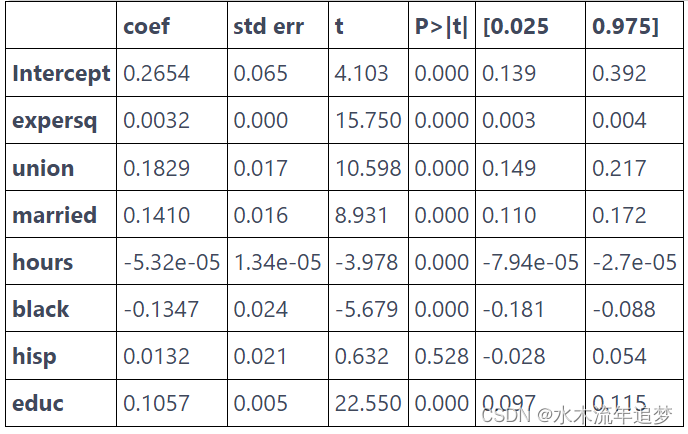 【因果推断python】28_面板数据和固定效应2_python panelols-CSDN博客