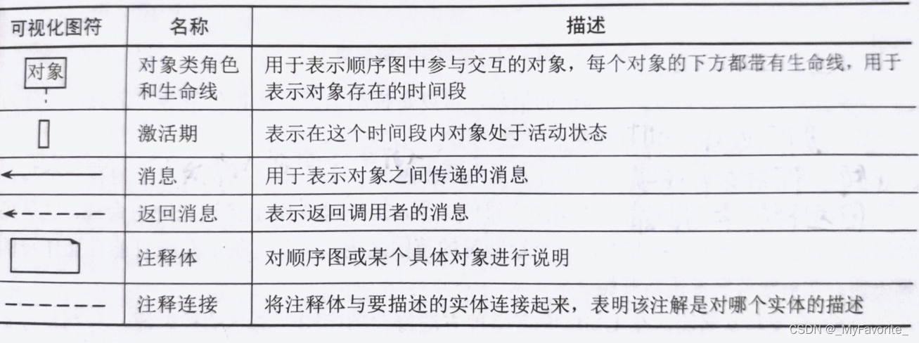 Uml建模：系统设计与分析之顺序图实验四、uml动态建模之顺序图分析与设计 Csdn博客