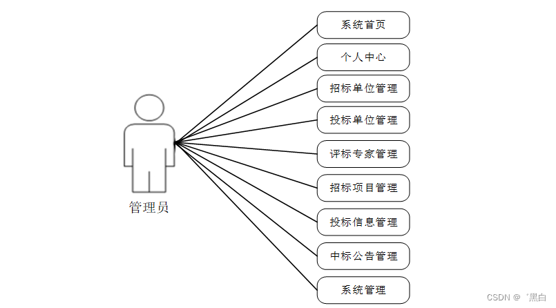 计算机毕业设计springboot电子招投标系统12fm19【附源码数据库部署lw】springboot前端加后端电子招标系统 Csdn博客