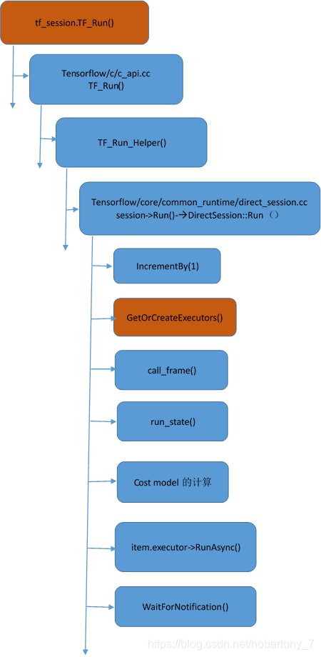 tensorflow源码分析（五）session.run()_tensorflow c++ session.run-CSDN博客