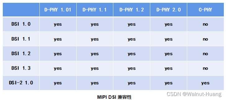 Rockchip RK3588 MIPI-DSI2 详解_rk3588 mipi dsi 详解-CSDN博客