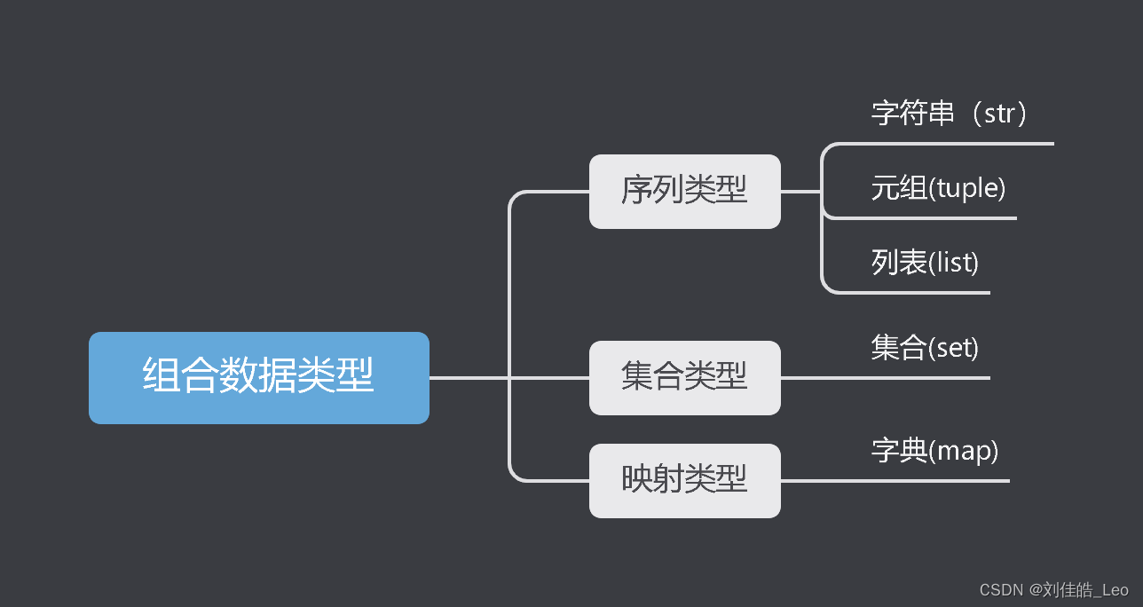 【python】组合数据类型（元组、列表、集合、字典的区别）python中常用的组合数据类型的异同 Csdn博客