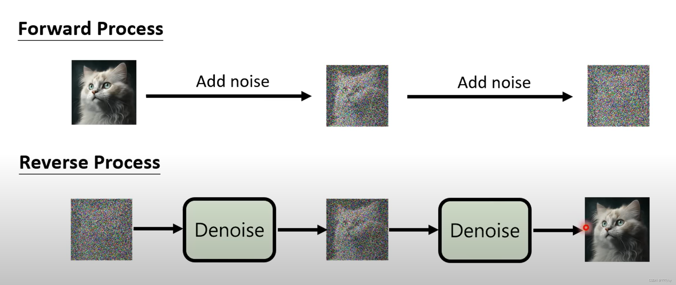 生成模型 | 从 VAE 到 Diffusion Model （下）_vae diffusion-CSDN博客