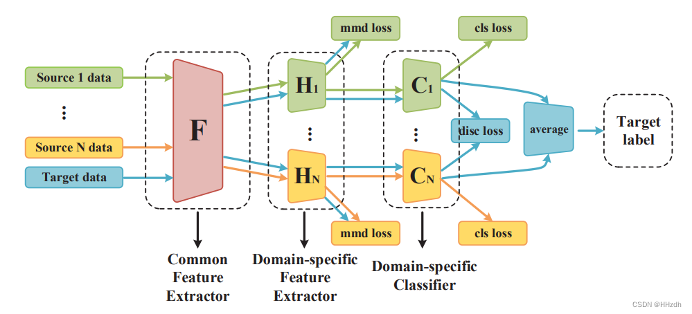 [MFSAN]Aligning Domain-specific Distribution and Classifier-CSDN博客