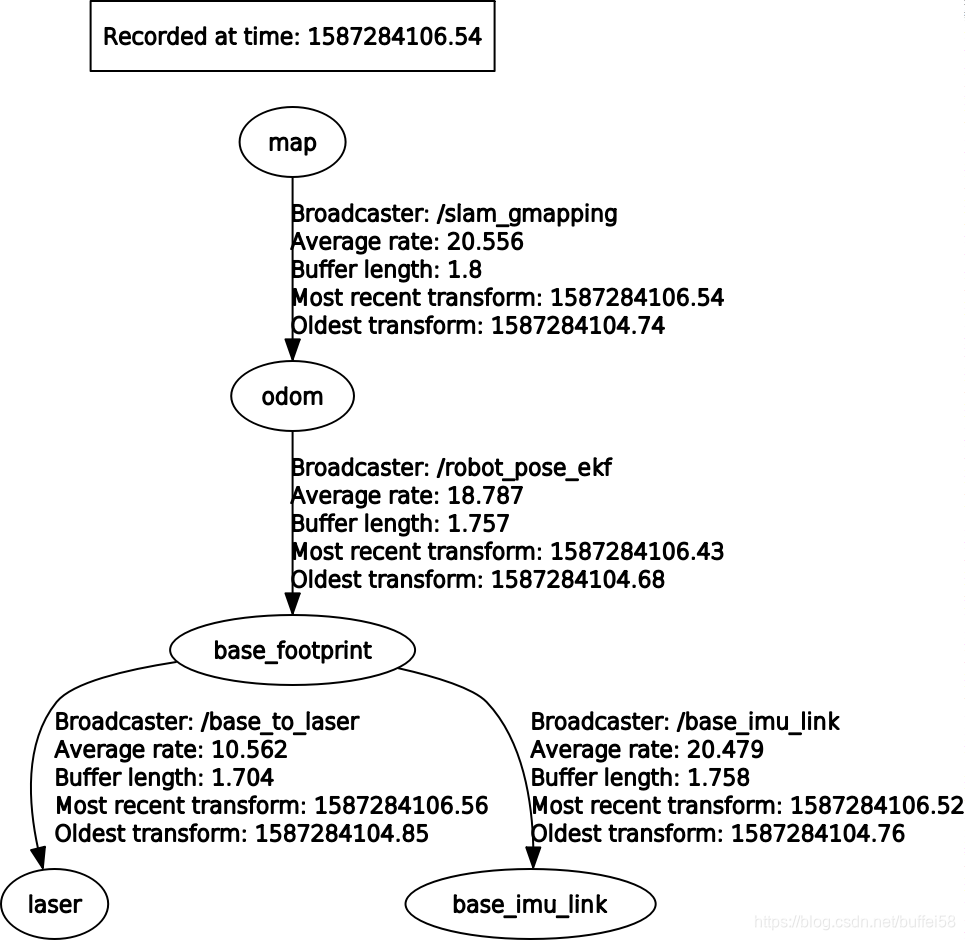 robot_pose_ekf配置和使用_covariance specified for measurement on topic whee-CSDN博客