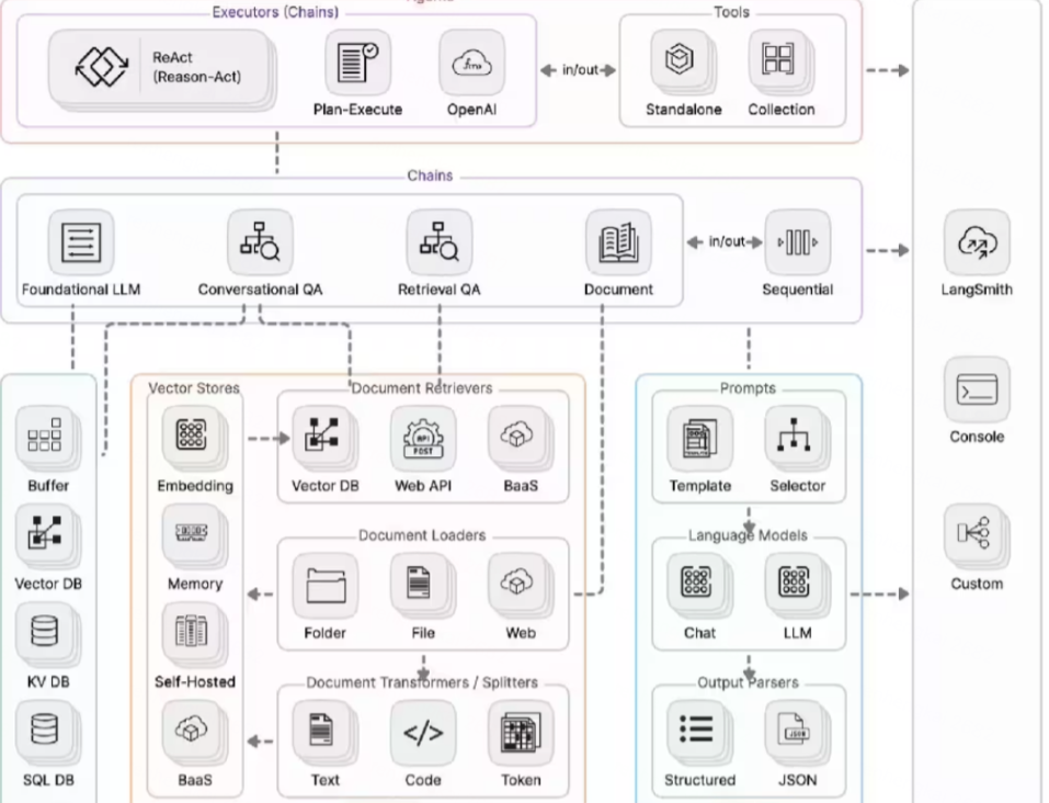 什么是Lang Chain?OJAC近屿带你解读AIGC核心知识点之一！_langchain核心模块架构图-CSDN博客