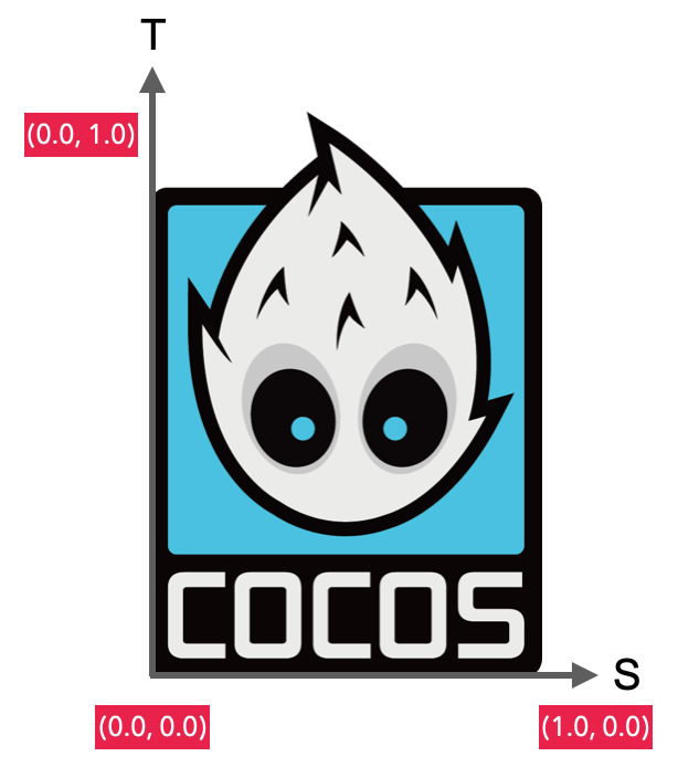 Cocos Shader 基础入门：纹理映射_uniform sampler2d-CSDN博客