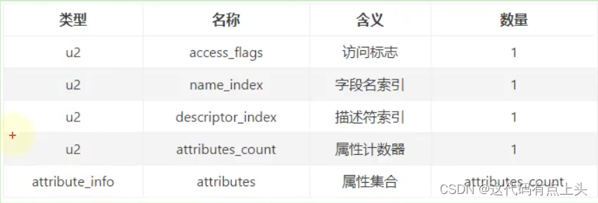java class文件结构_class linenumbertable-CSDN博客