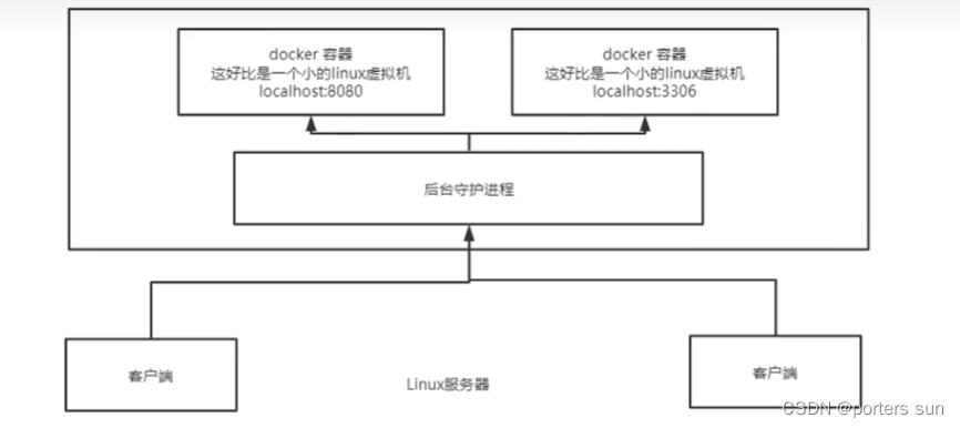 Docter容器-CSDN博客