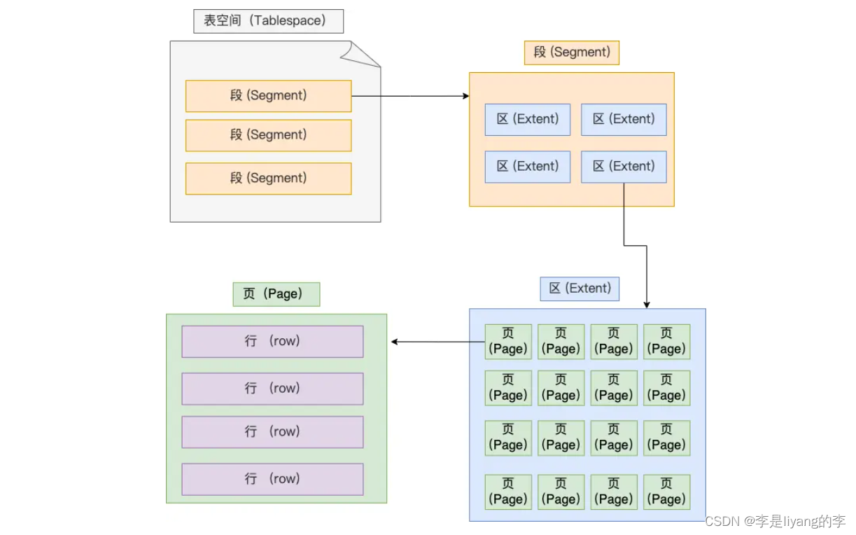 Mysql整合篇（sql语句执行流程 ＞索引篇 ＞事务篇 ＞锁篇）mysql强制走索引的执行流程 Csdn博客 
