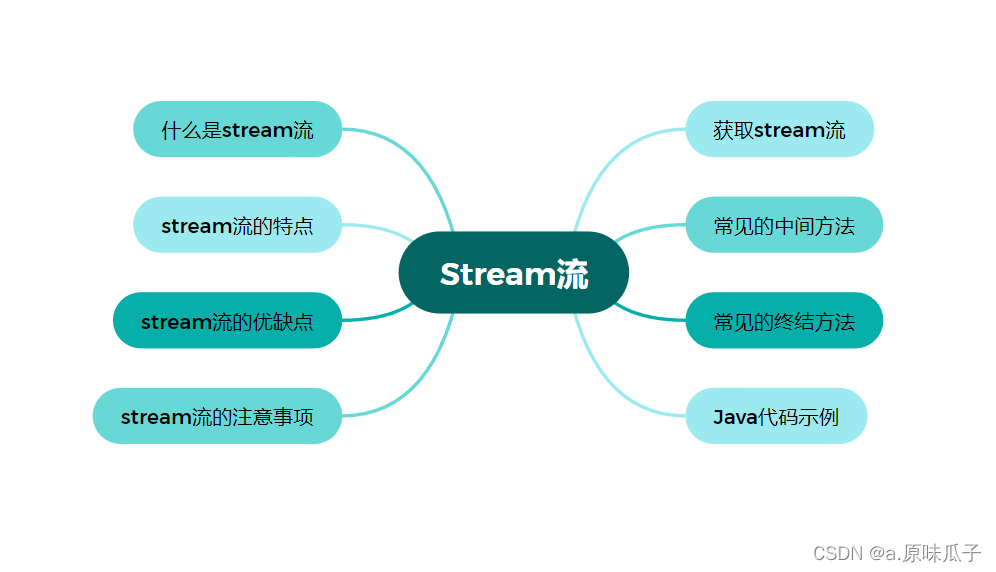 Java中的stream流java的stream流 Csdn博客 0617