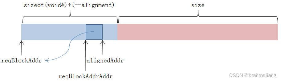 分配自定义内存对齐的内存块的aligned_malloc实现分析_malloc内存对齐-CSDN博客