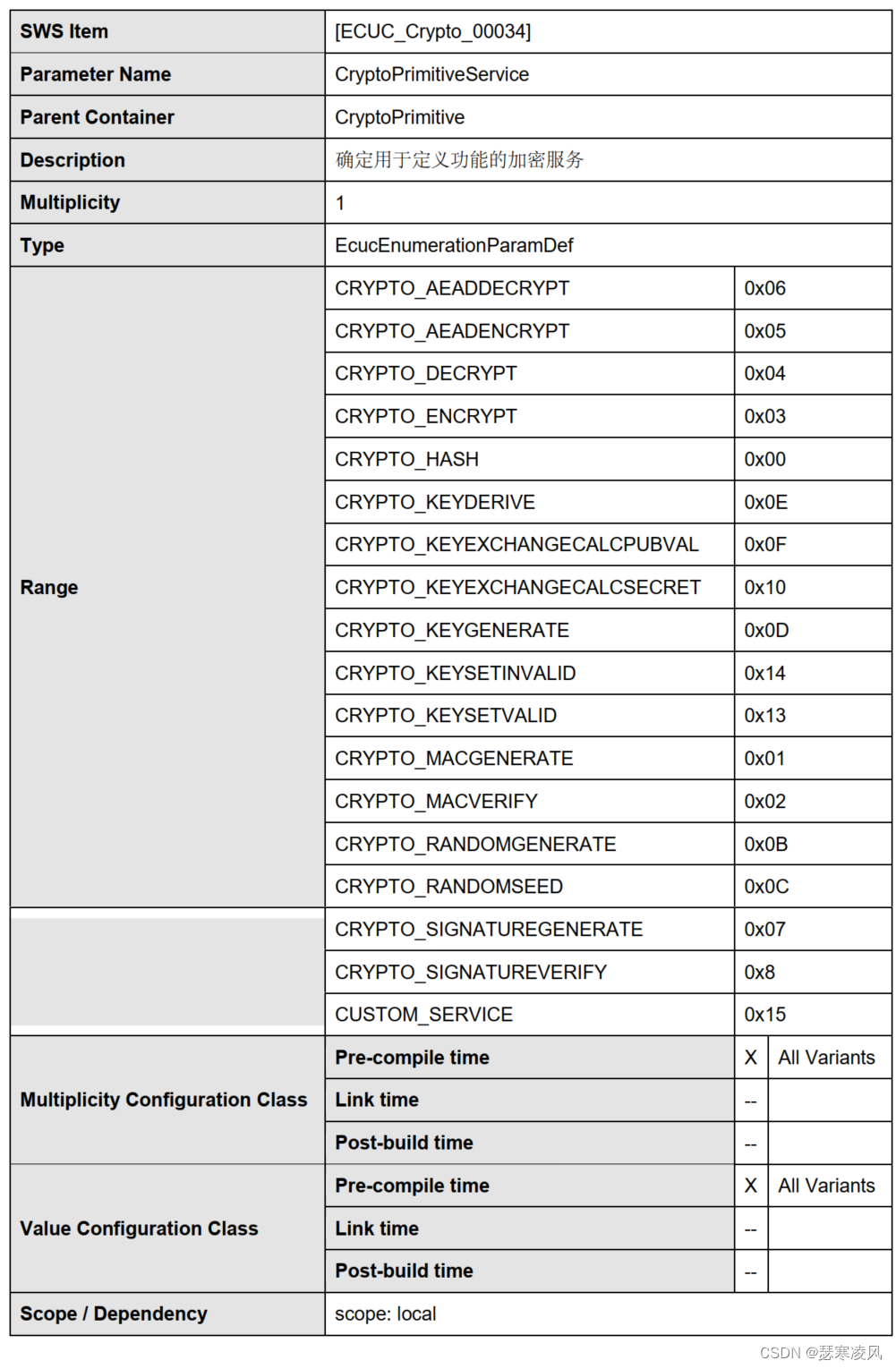 CP AUTOSAR标准之Crypto Driver(AUTOSAR_SWS_CryptoDriver)_autosar crypto-CSDN博客