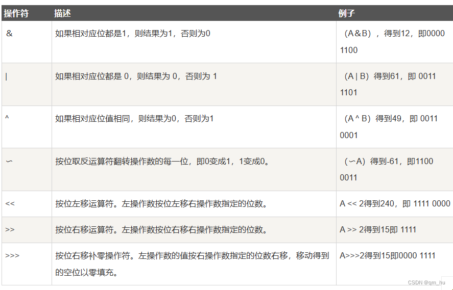 Java中数据类型、运算符及与c语言的差别c语言char和java的char Csdn博客
