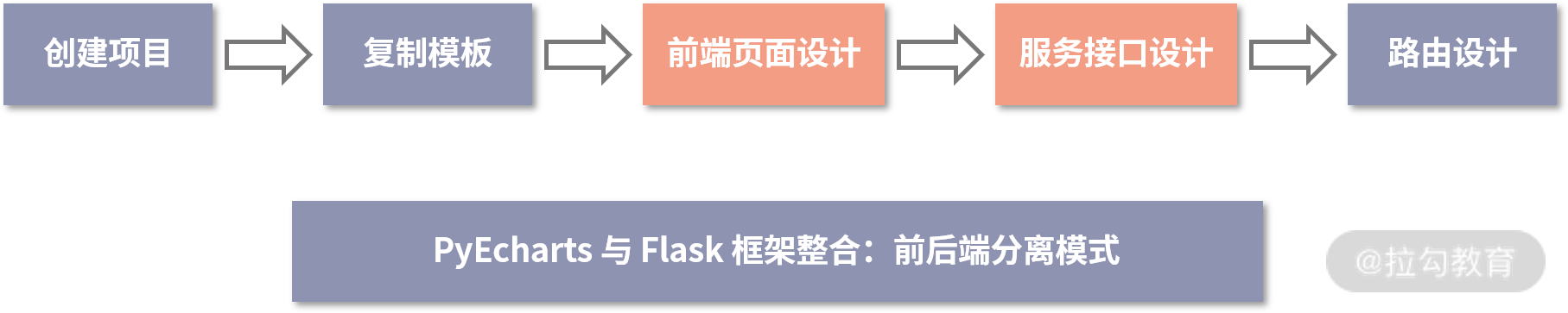 数据分析可视化14 Pyecharts And Flask 框架集成flaskpyecharts实现前后端分离的柱状图饼图全量更新 Csdn博客