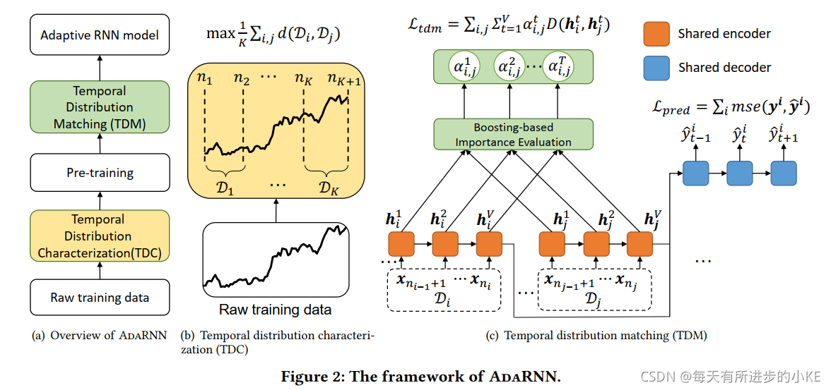AdaRNN: Adaptive Learning and Forecasting for Time Series-CSDN博客