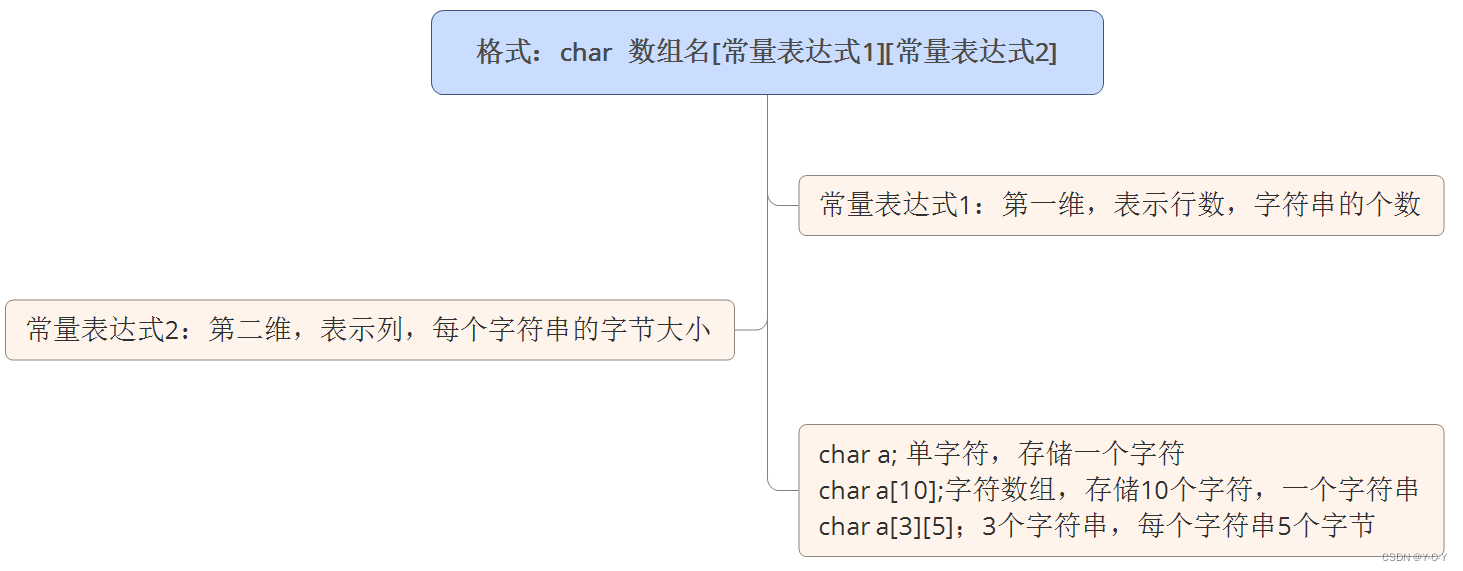 基于Linux学习 C语言——基础 DAY9（接DAY8二维数组部分）_linux c 二维数组-CSDN博客