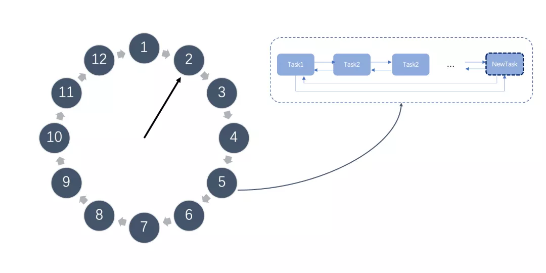 兔老大的系统设计（二）定时系统（延时队列） - 灰信网（软件开发博客聚合）