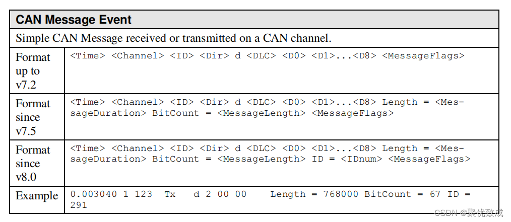 汽车电子 -- CAN文件格式ASC_asc格式-CSDN博客