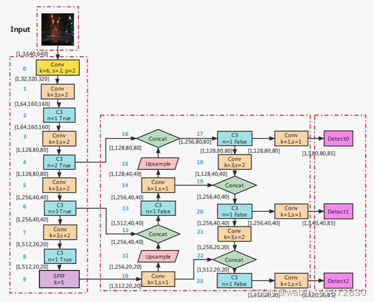 第九周：使用PyTorch实现YOLOv5-Backbone模块实现_pytorch yolov5-CSDN博客