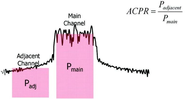 射频邻道功率比(ACPR)/占用带宽(OBW)及测量方法-CSDN博客