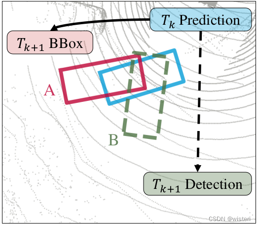 3D MOT: SimpleTrack指南-CSDN博客