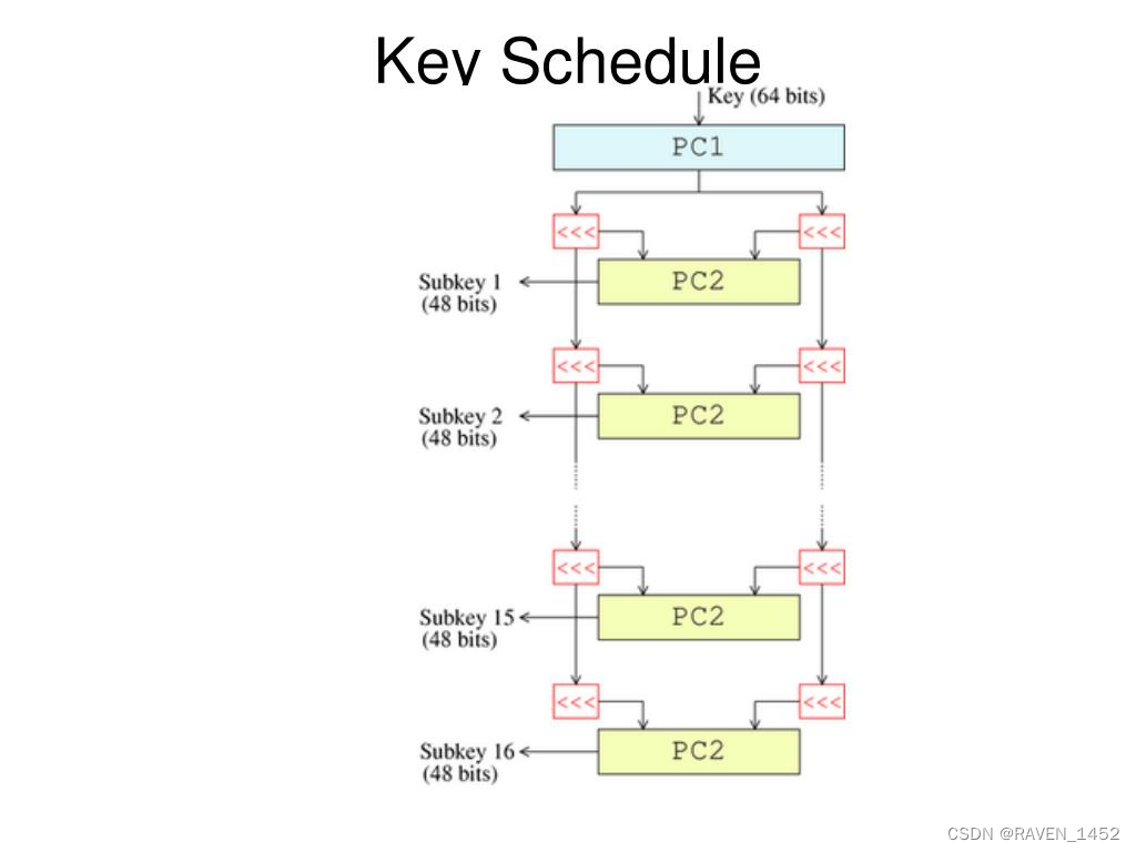 深入理解DES加密算法：Feistel结构与核心组件-CSDN博客