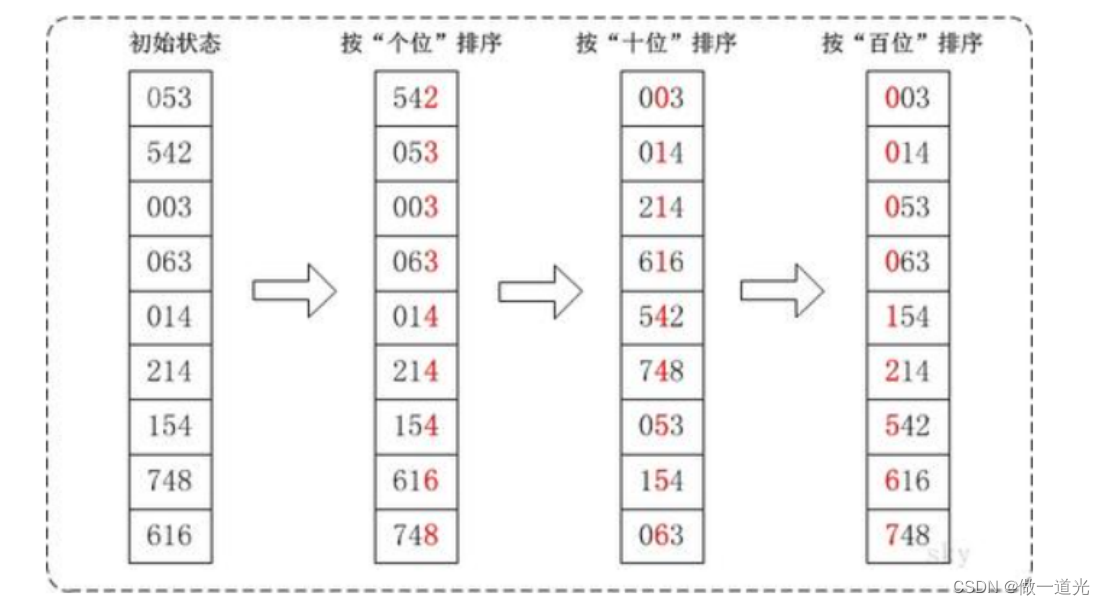 数据结构与算法：基数排序（java）java基数排序 Csdn博客