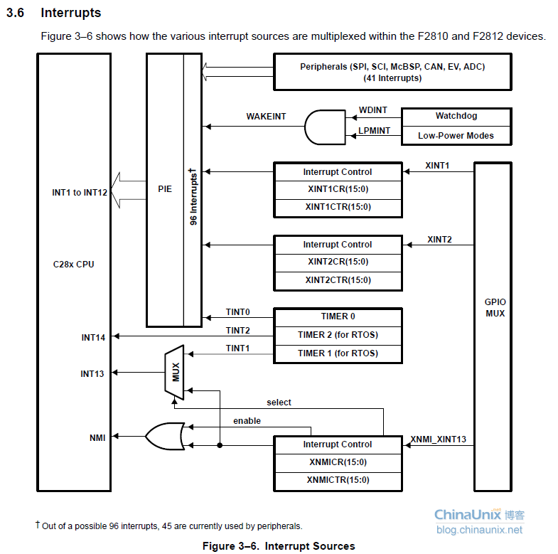 F2812 PIE简介_peripheral interrupt expansion-CSDN博客