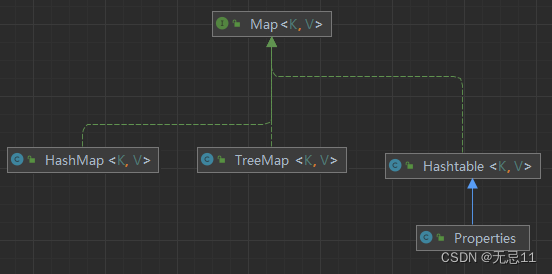 【java】集合,collection接口和map接口的实现类及其常用方法实现map或者collection Csdn博客