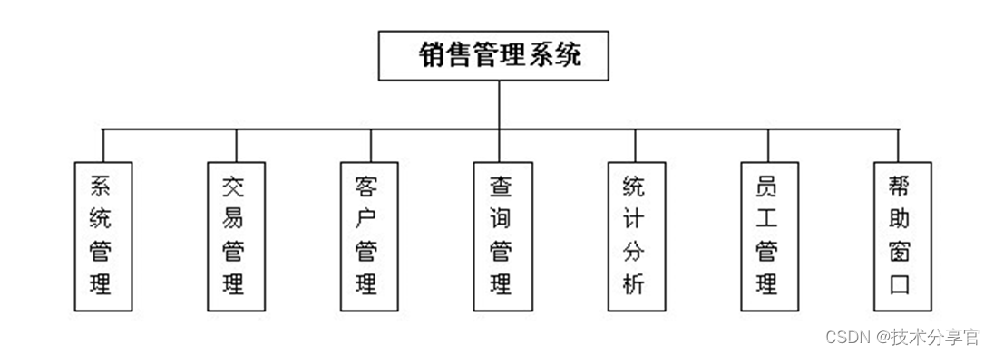 【精品毕设】基于JavaEE的企业汽车销售管理系统（包含源码和论文）_汽车销售系统javaee-CSDN博客