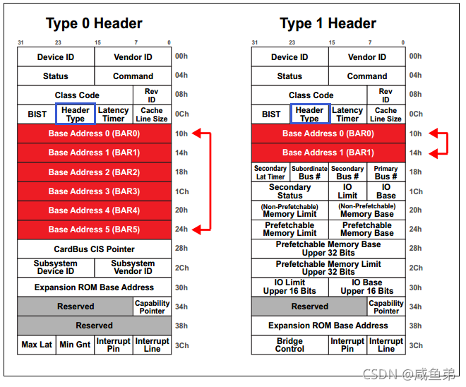 【精讲】PCIe基础篇——Type0 & Type1配置头及配置请求过程_pcie type0-CSDN博客