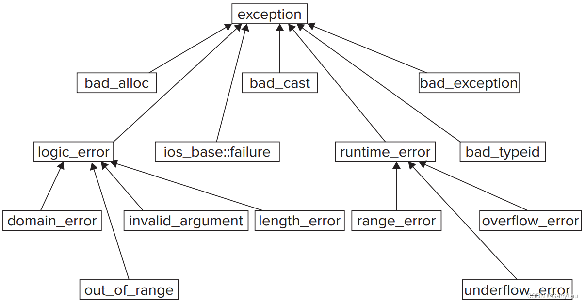C++异常处理：类型、抛出与捕获详解-CSDN博客