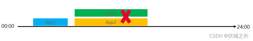 华为OD机试 - 手机App防沉迷系统（Java & JS & Python & C & C++）_手机app防沉迷系统华为od-CSDN博客
