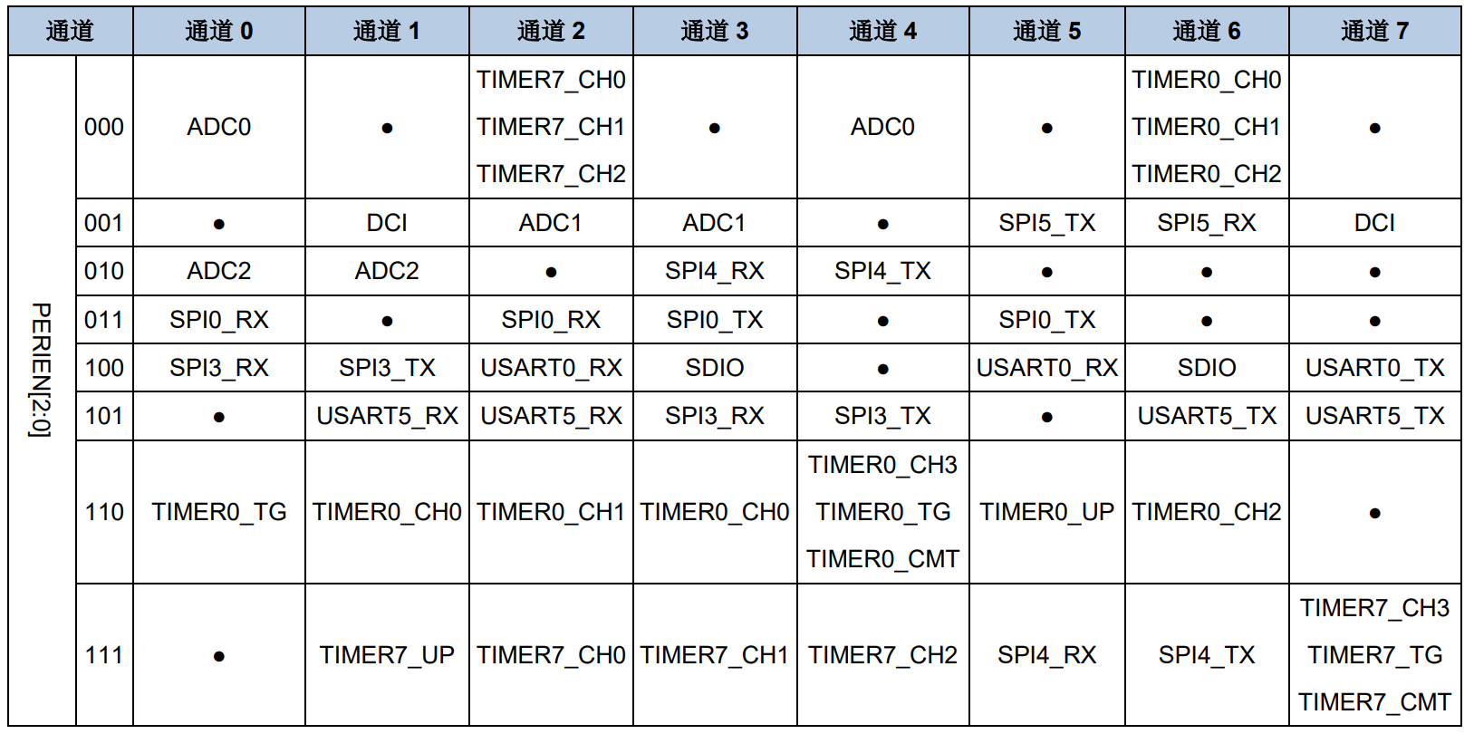 Arm32开发——（十四）gd32f4dma功能查询gd32f4 Dma Csdn博客