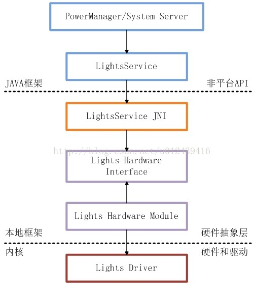 Android Light_lightsmanager-CSDN博客