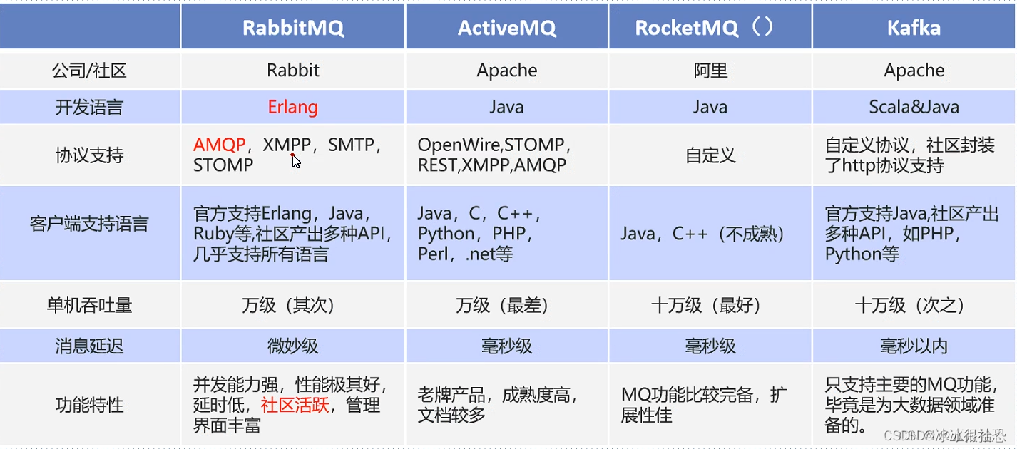 消息队列MQ的介绍和docker安装MQ_docker mq-CSDN博客