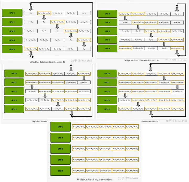 分布式训练通信原语_nccl mpi-CSDN博客